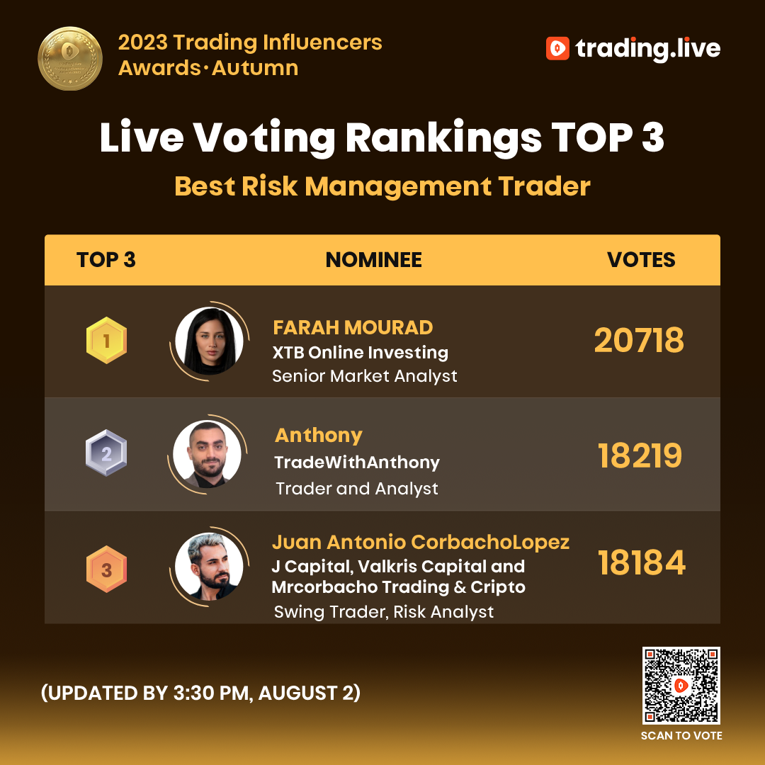 Only 3 Days Left! Top 3 Nominees Updated for TradingLive 2023 Trading ...