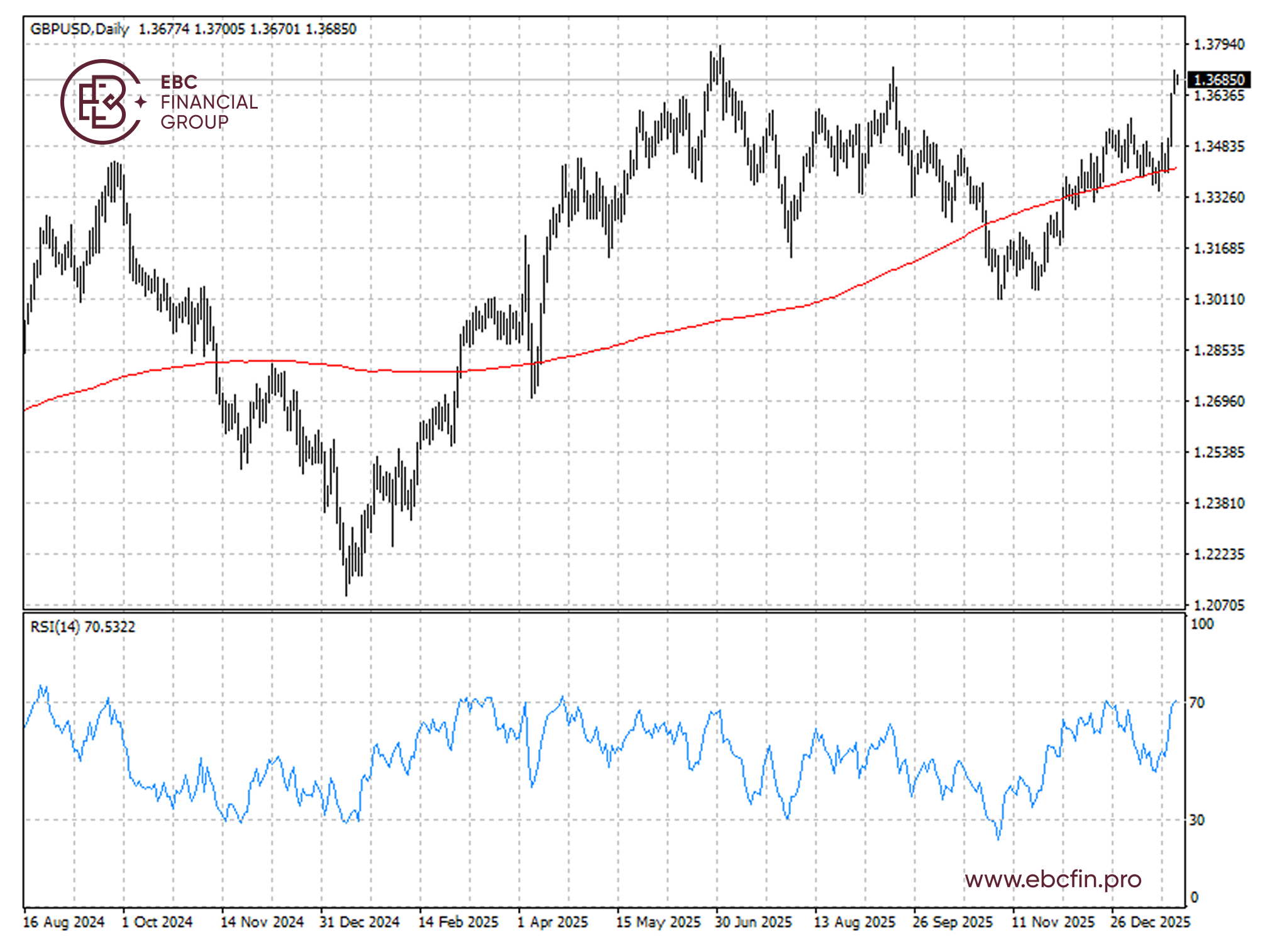 Pound robust after CPI report; silver prices through the roof