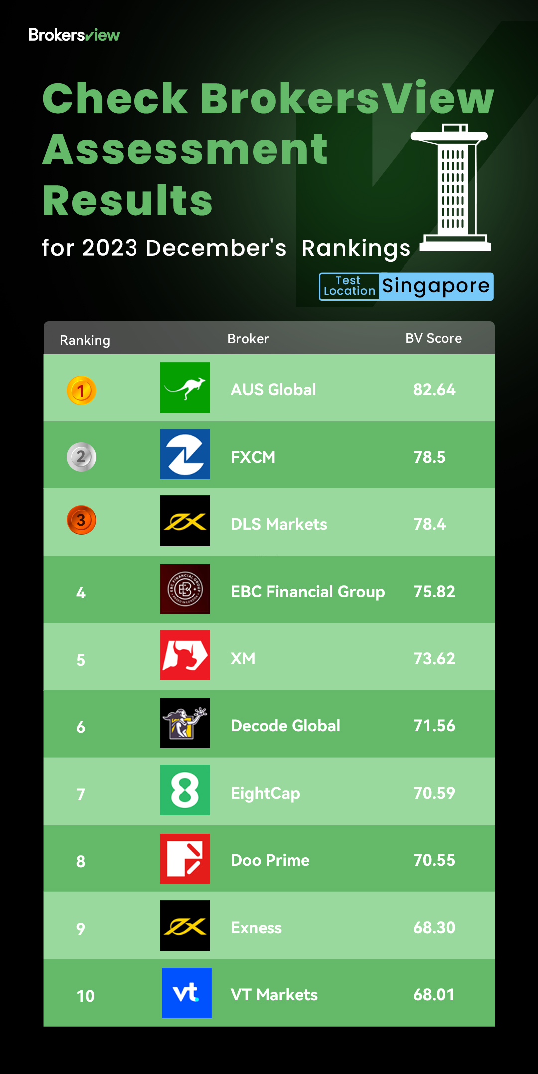 BV December Singapore Ranking Announced: Assessment Includes 14 ...